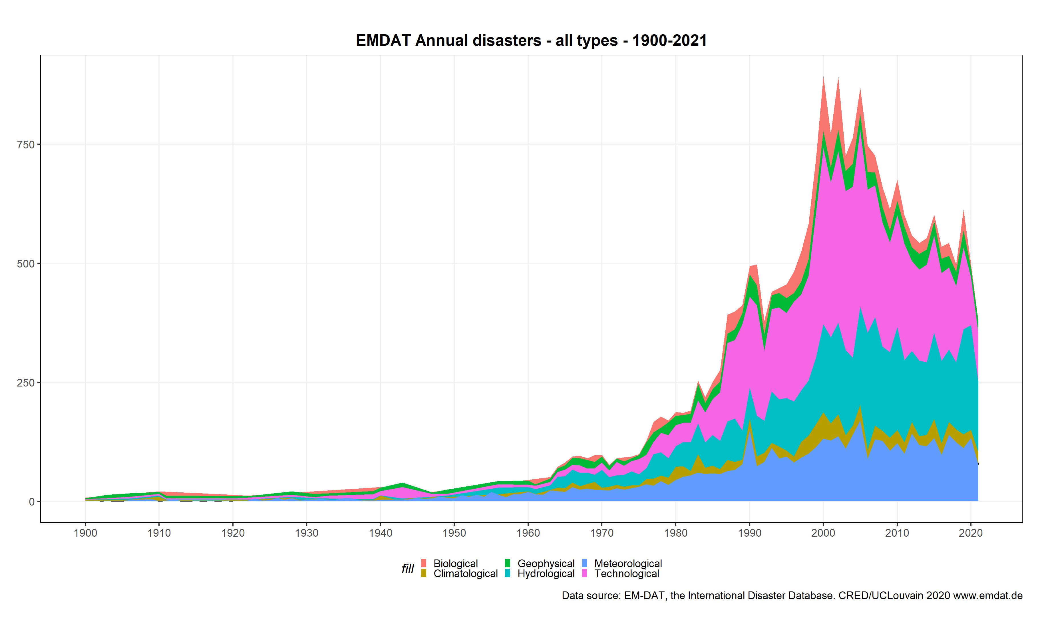 UN Climate Disaster doubling revisited – Faktantarkistusblogi