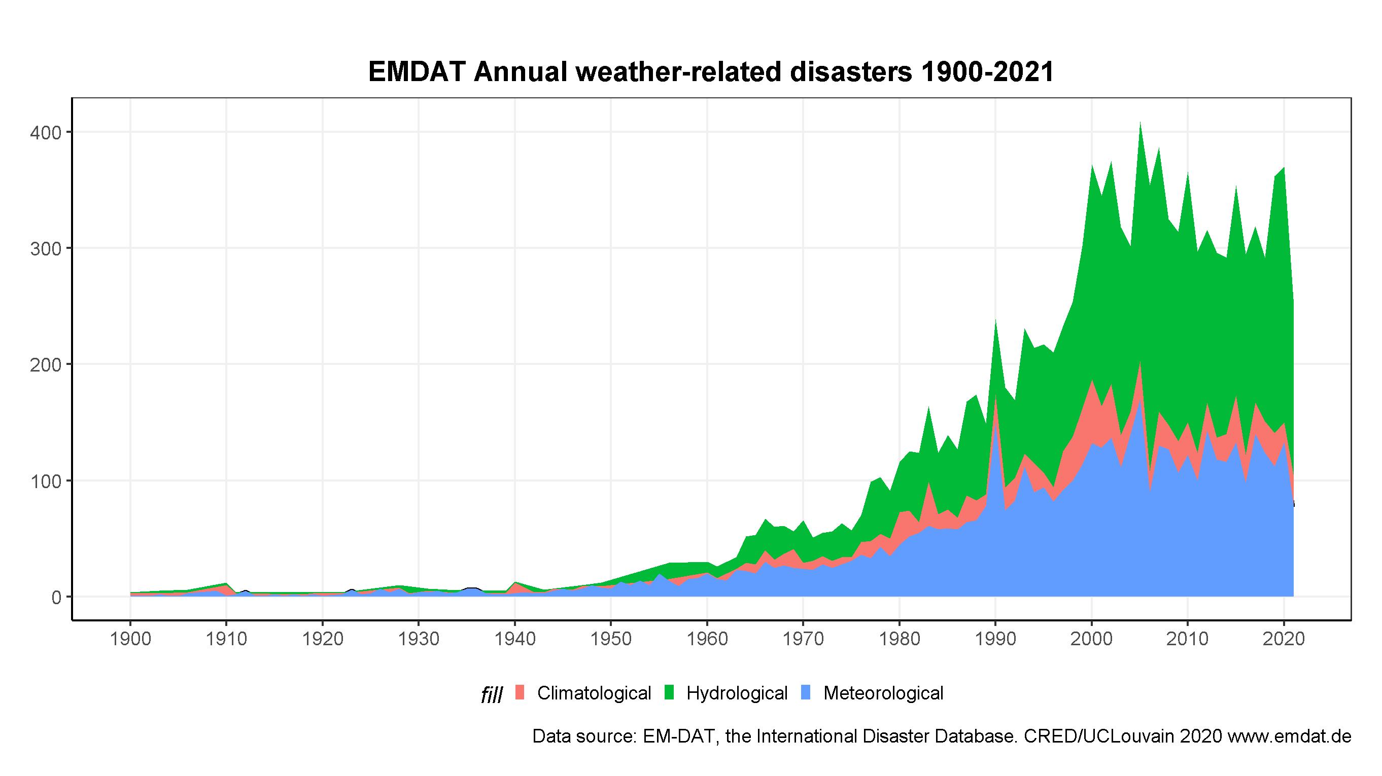 UN Climate Disaster doubling revisited – Faktantarkistusblogi